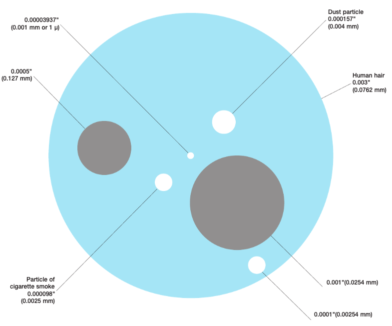 Indicators by Ledford Gage